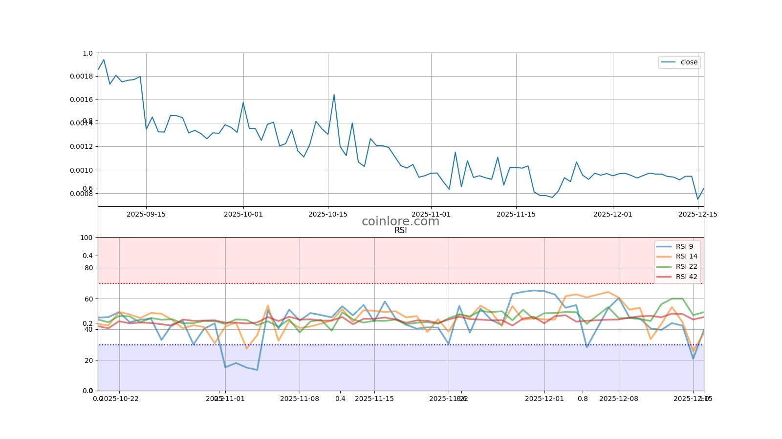 U.CASH RSI indicator