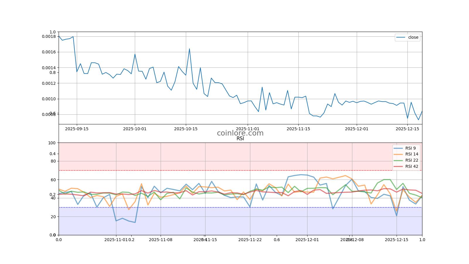 U.CASH RSI indicator