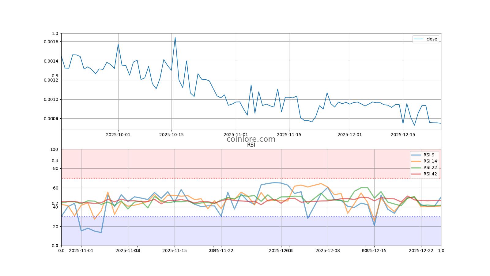 U.CASH RSI indicator