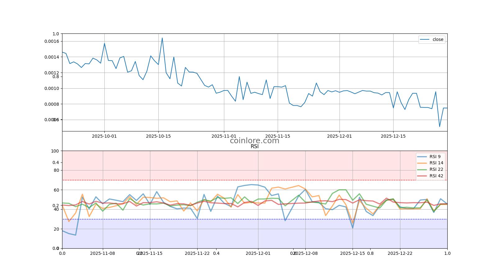 U.CASH RSI indicator