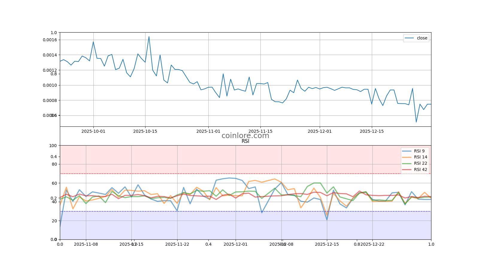 U.CASH RSI indicator