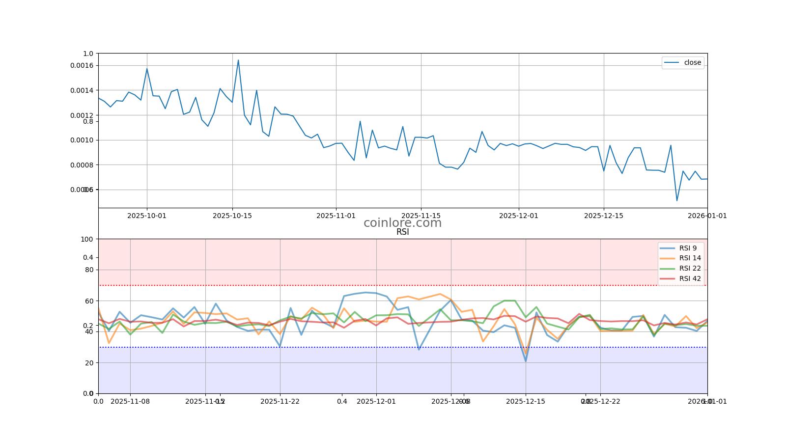U.CASH RSI indicator
