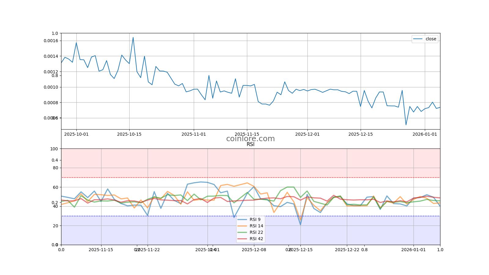 U.CASH RSI indicator