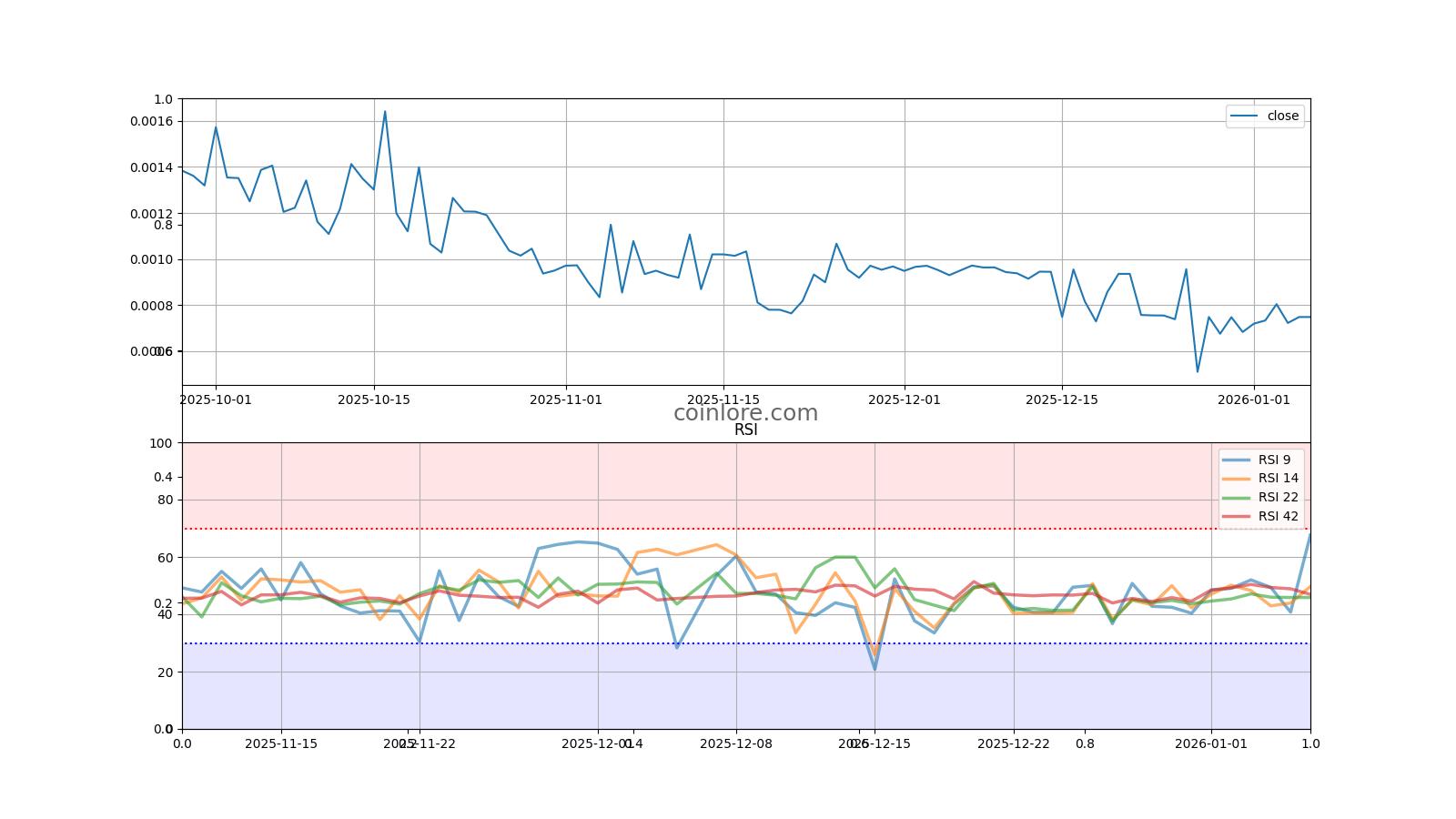 U.CASH RSI indicator