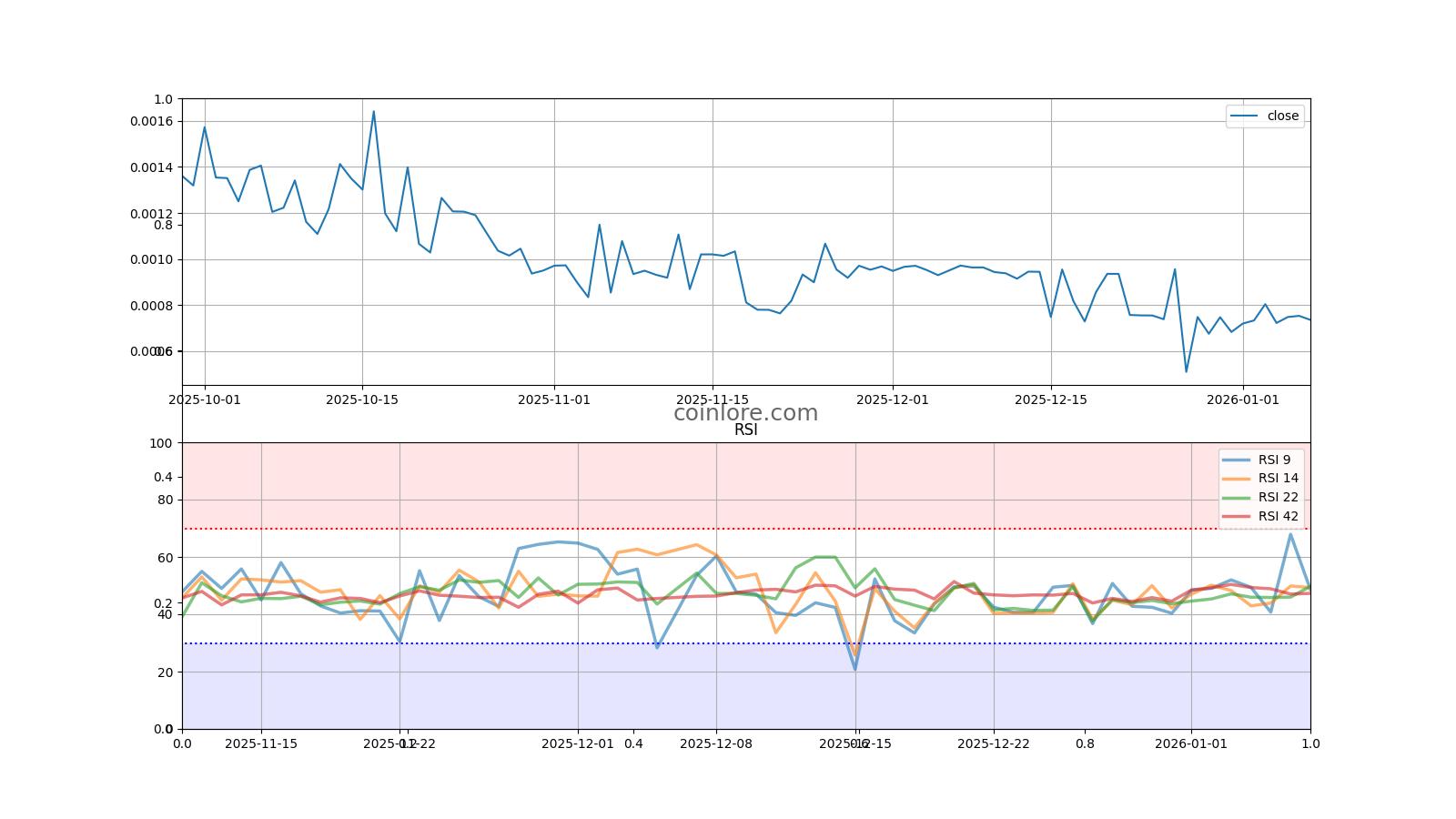 U.CASH RSI indicator