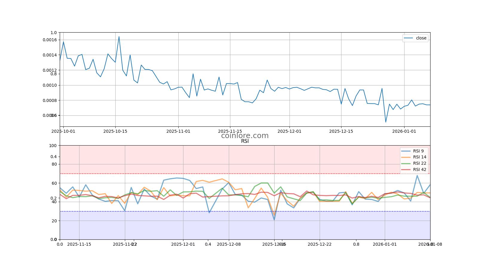 U.CASH RSI indicator