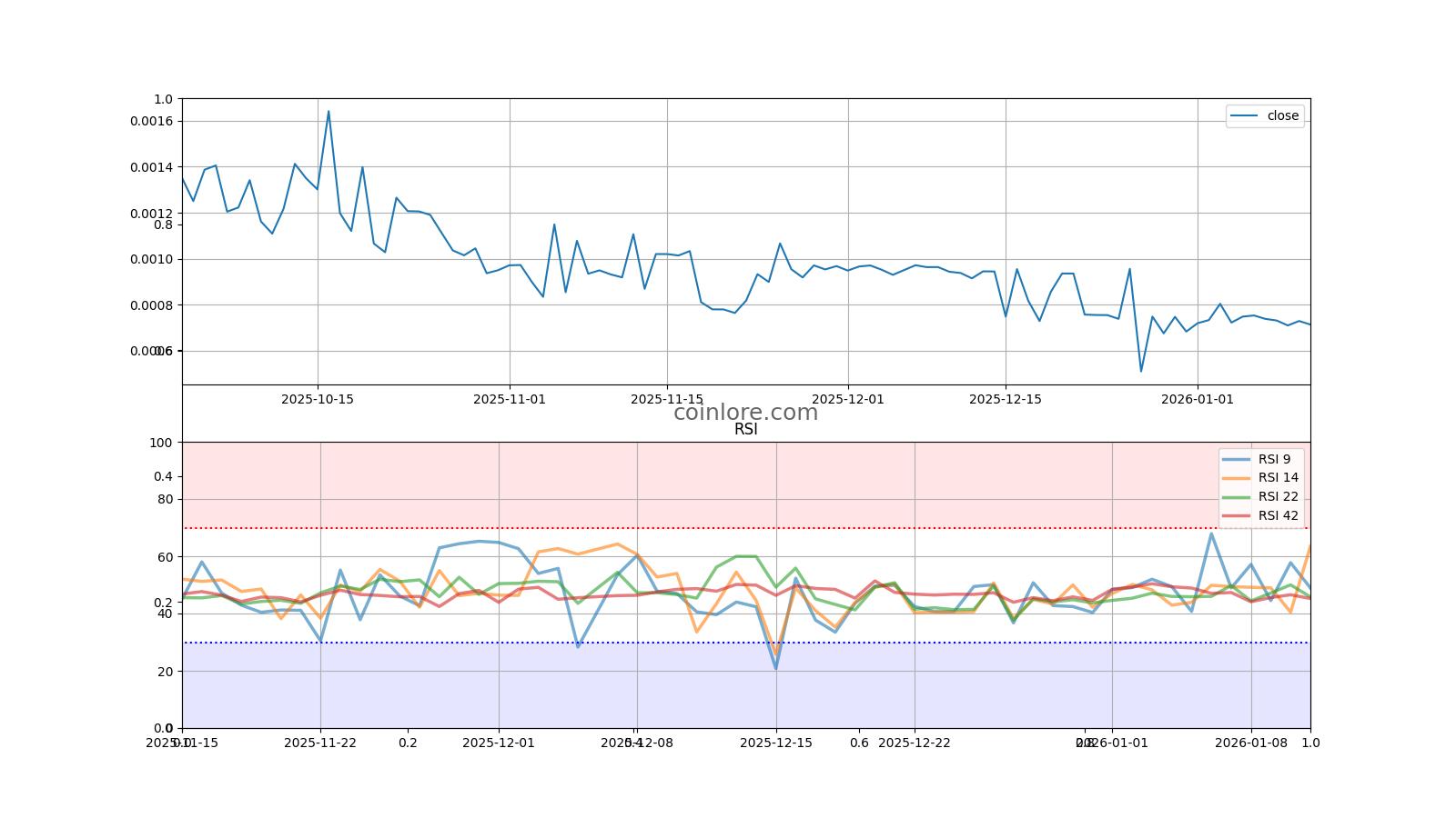 U.CASH RSI indicator
