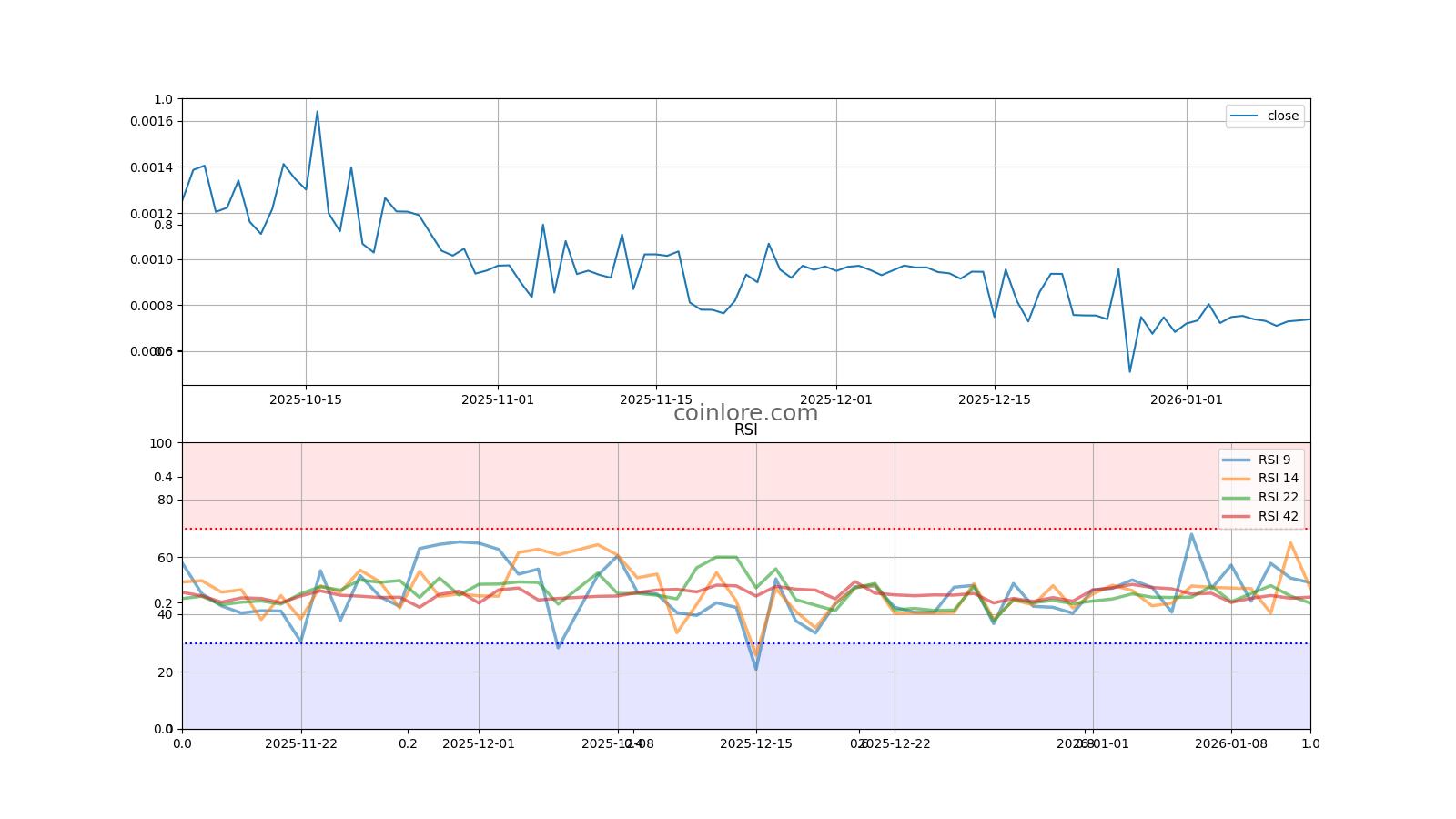 U.CASH RSI indicator