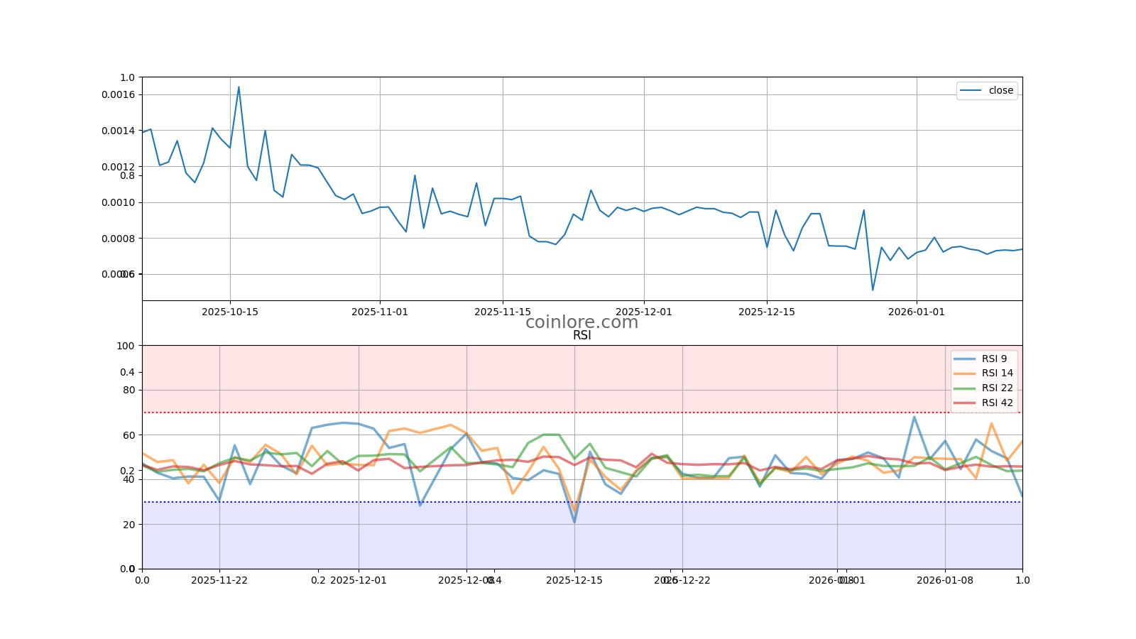 U.CASH RSI indicator