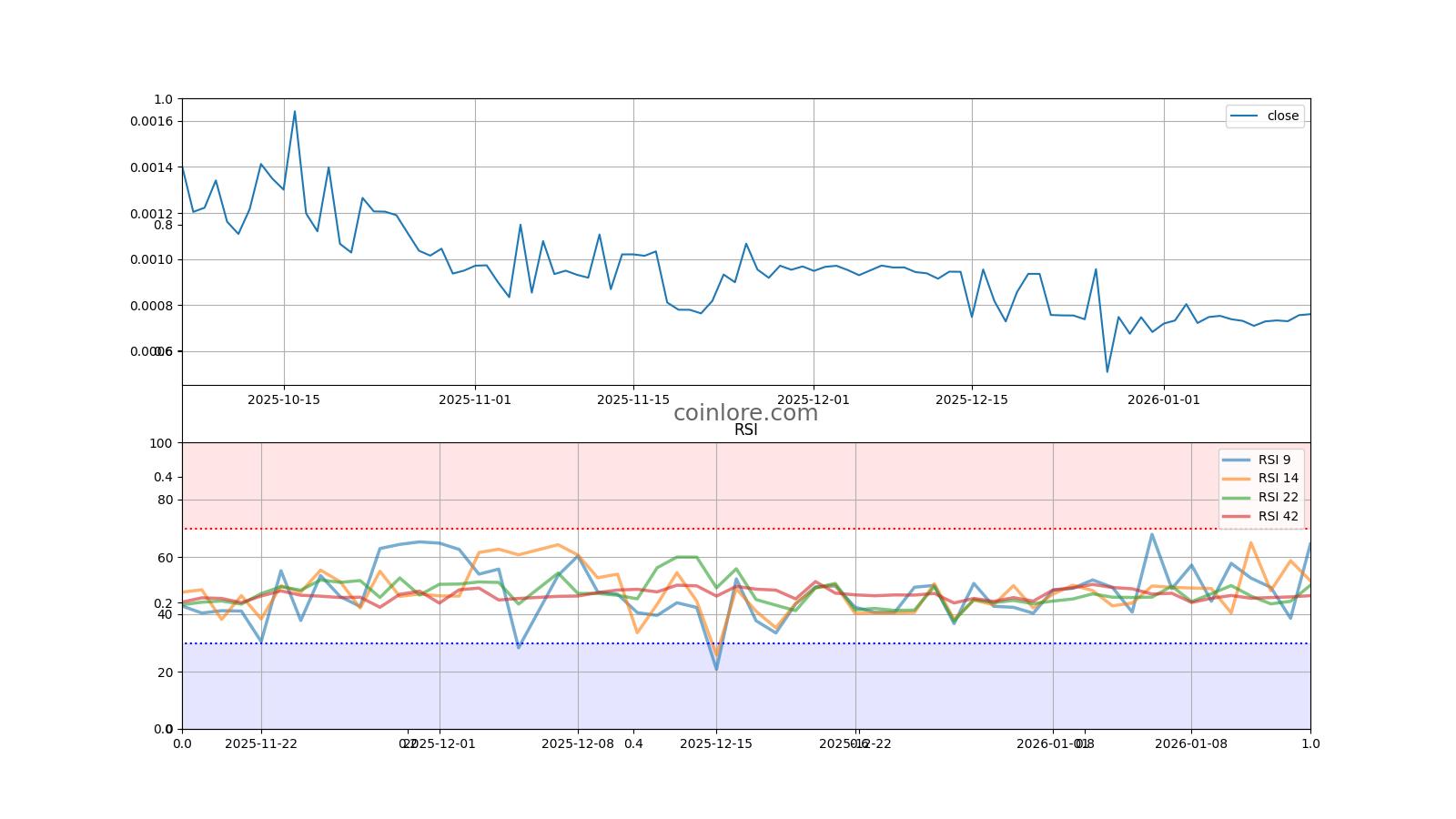 U.CASH RSI indicator