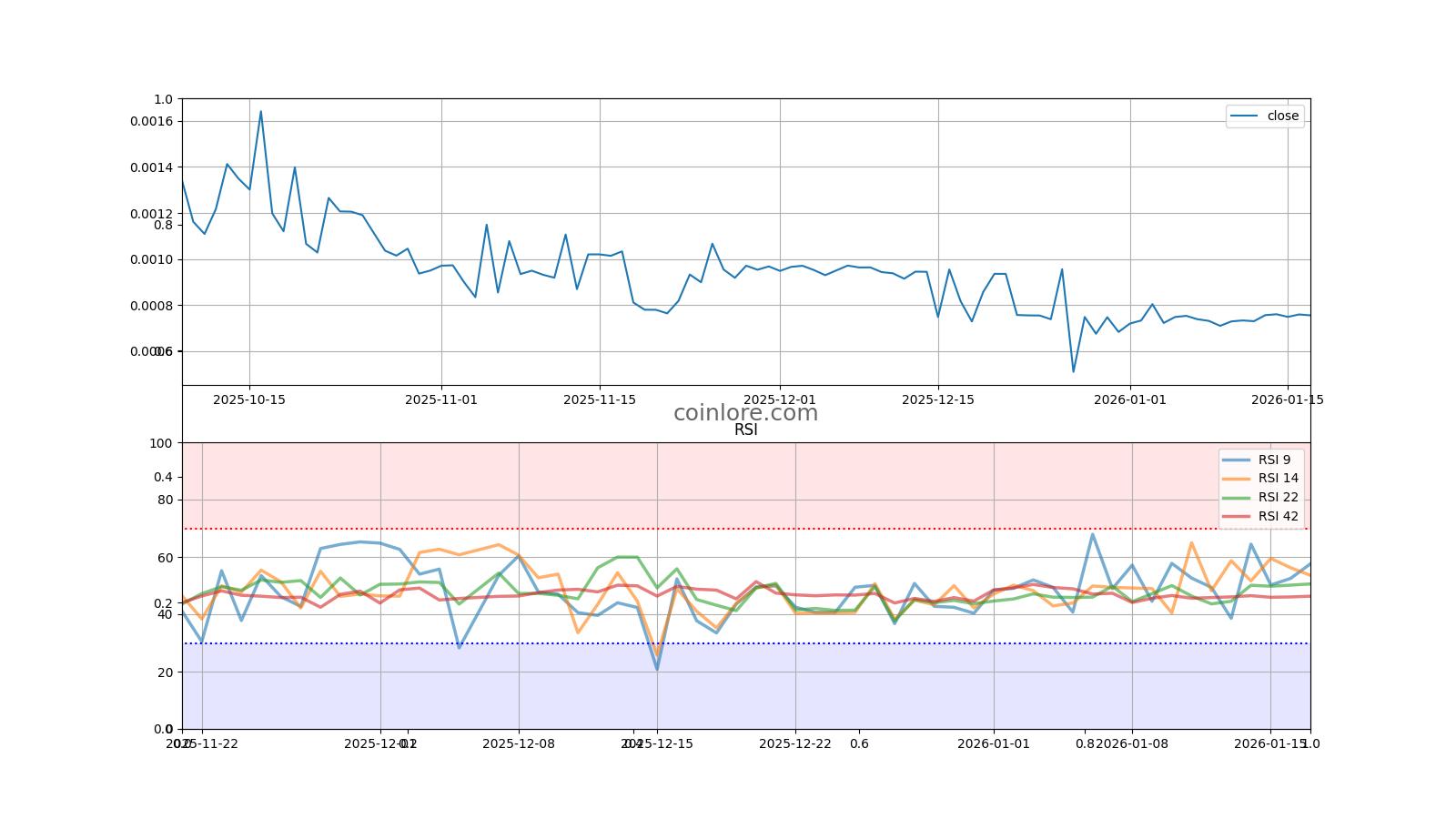 U.CASH RSI indicator