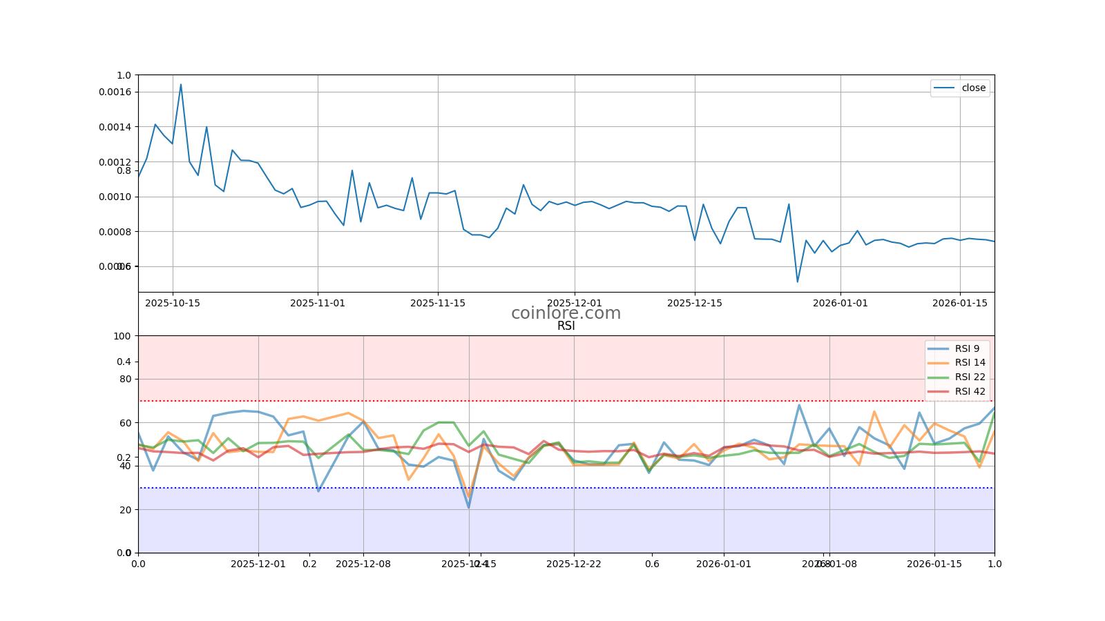 U.CASH RSI indicator