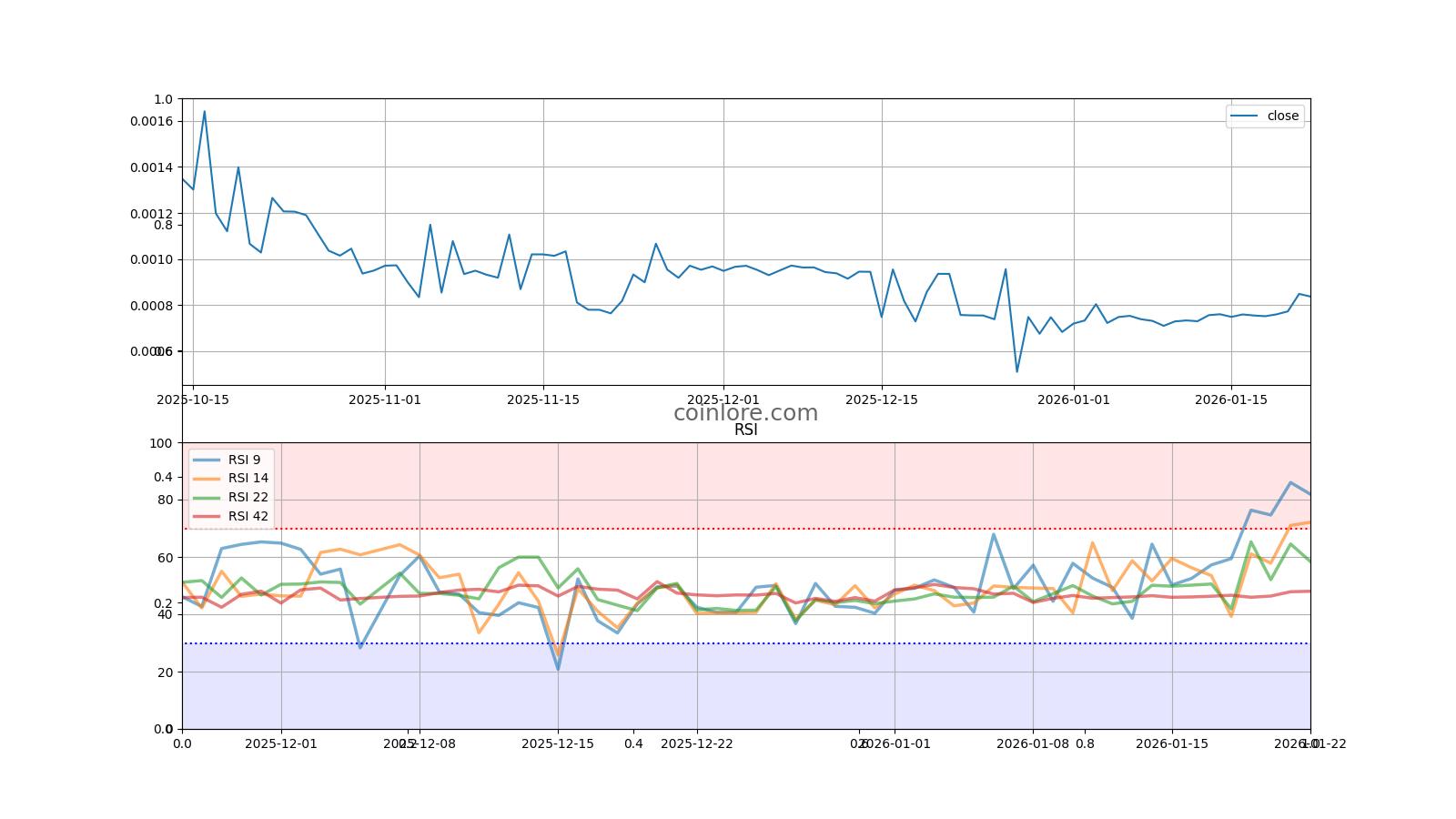 U.CASH RSI indicator