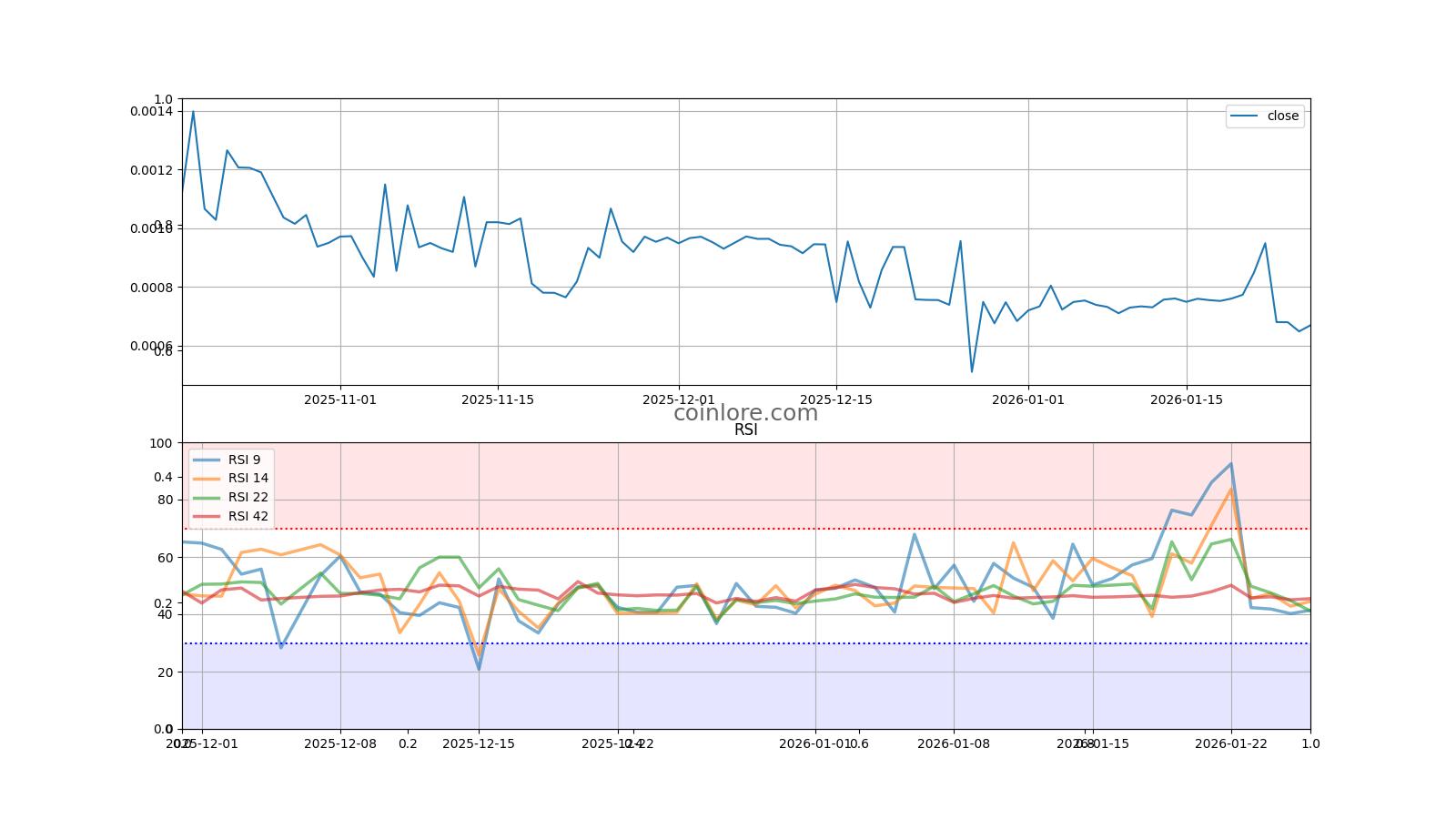 U.CASH RSI indicator