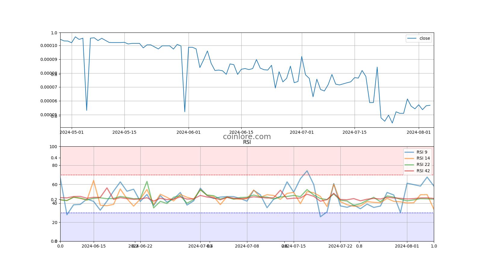 U.CASH RSI indicator