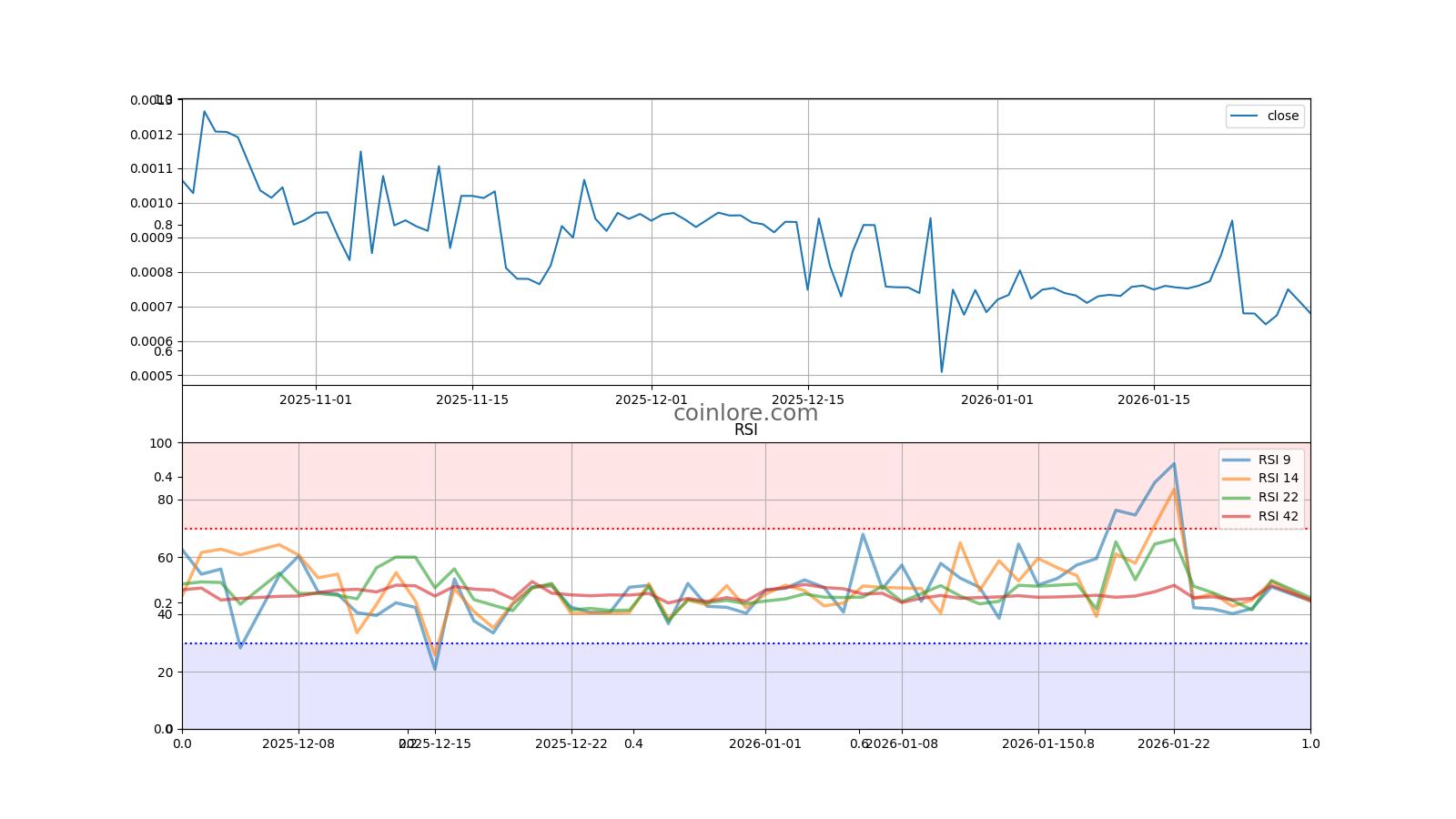 U.CASH RSI indicator