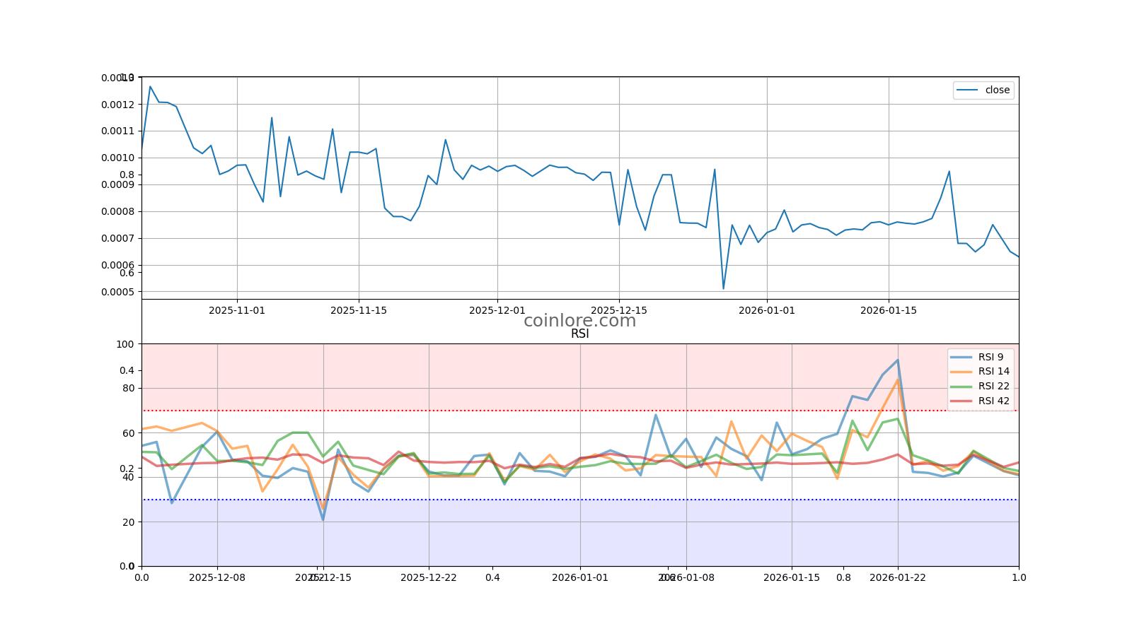 U.CASH RSI indicator