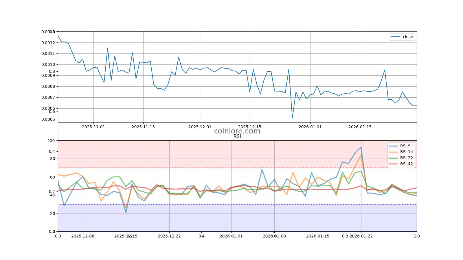 U.CASH RSI indicator