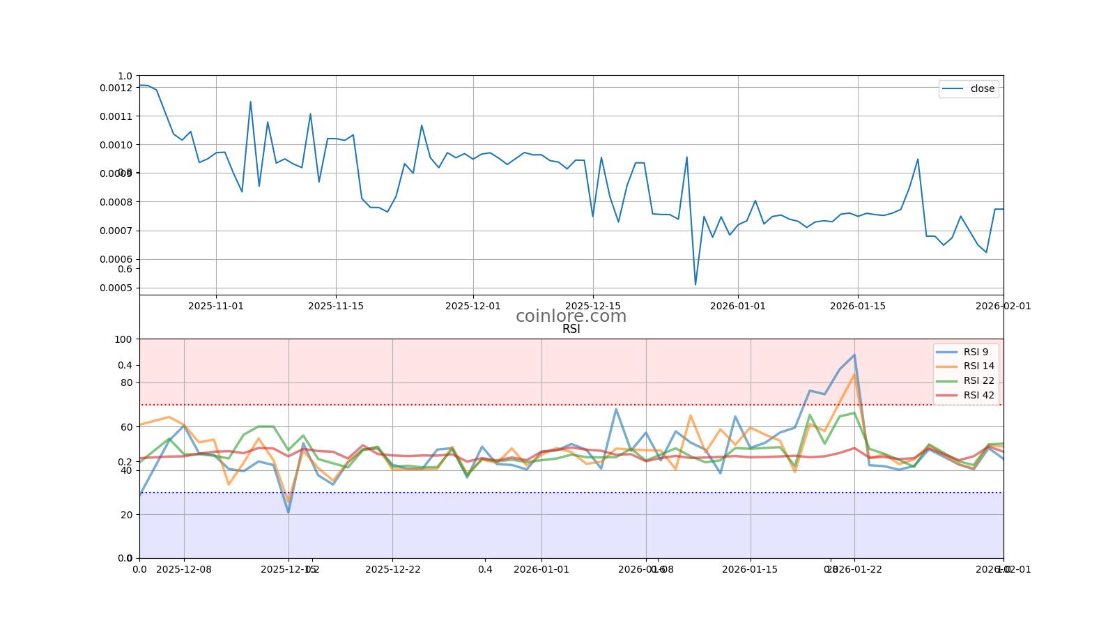 U.CASH RSI indicator