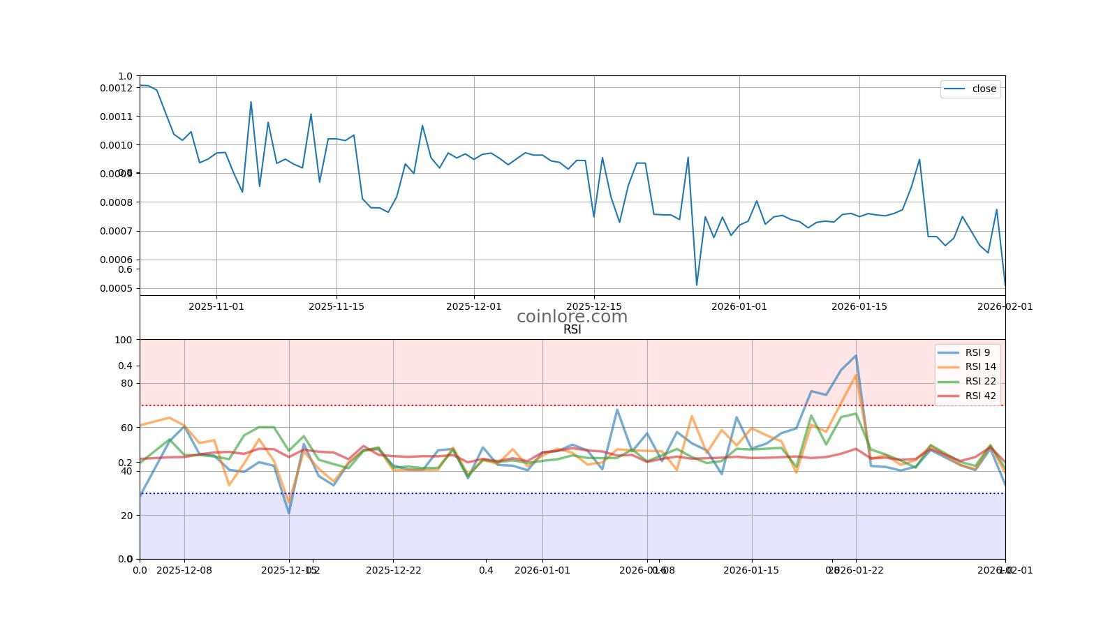 U.CASH RSI indicator