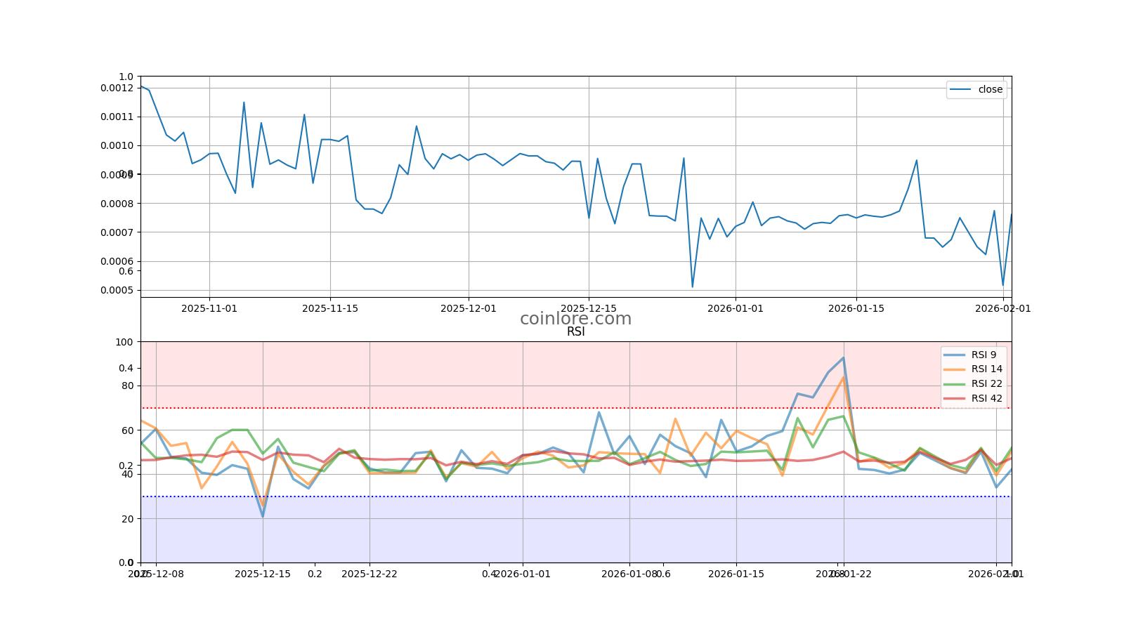 U.CASH RSI indicator