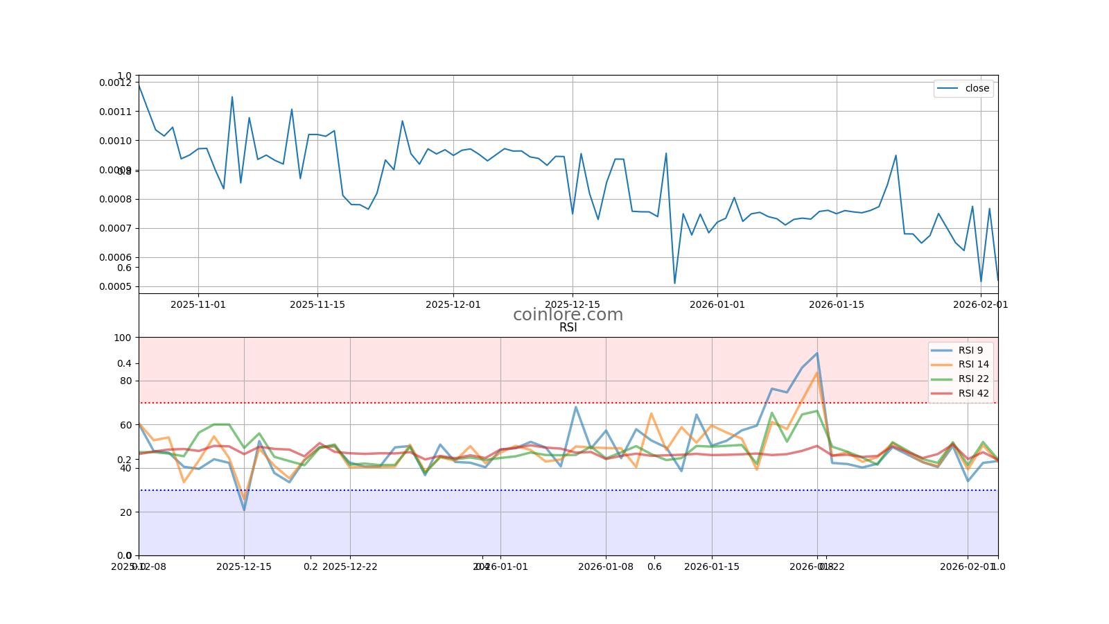 U.CASH RSI indicator