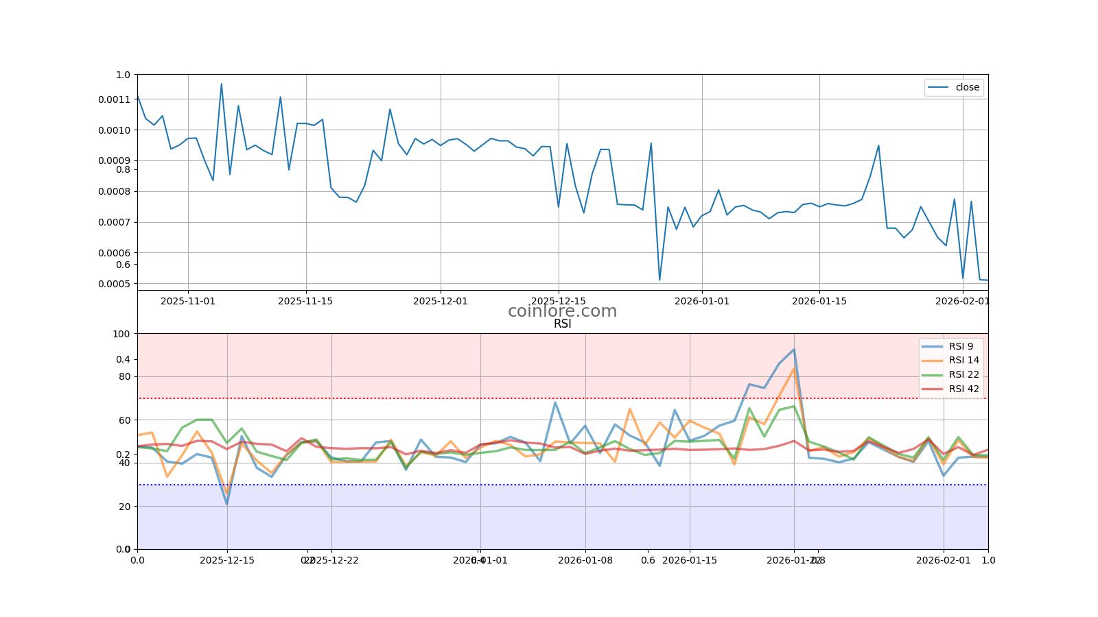 U.CASH RSI indicator