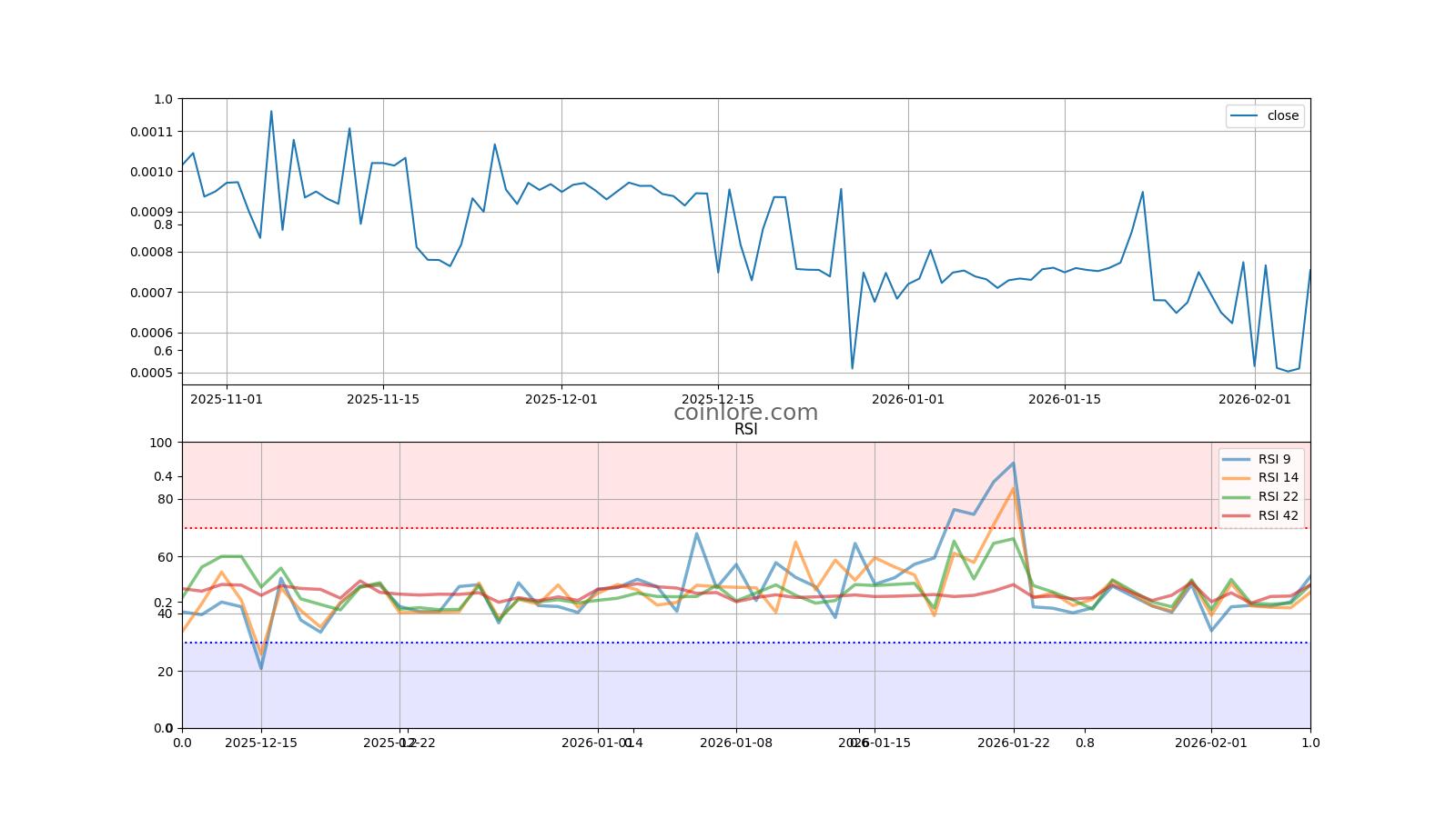 U.CASH RSI indicator
