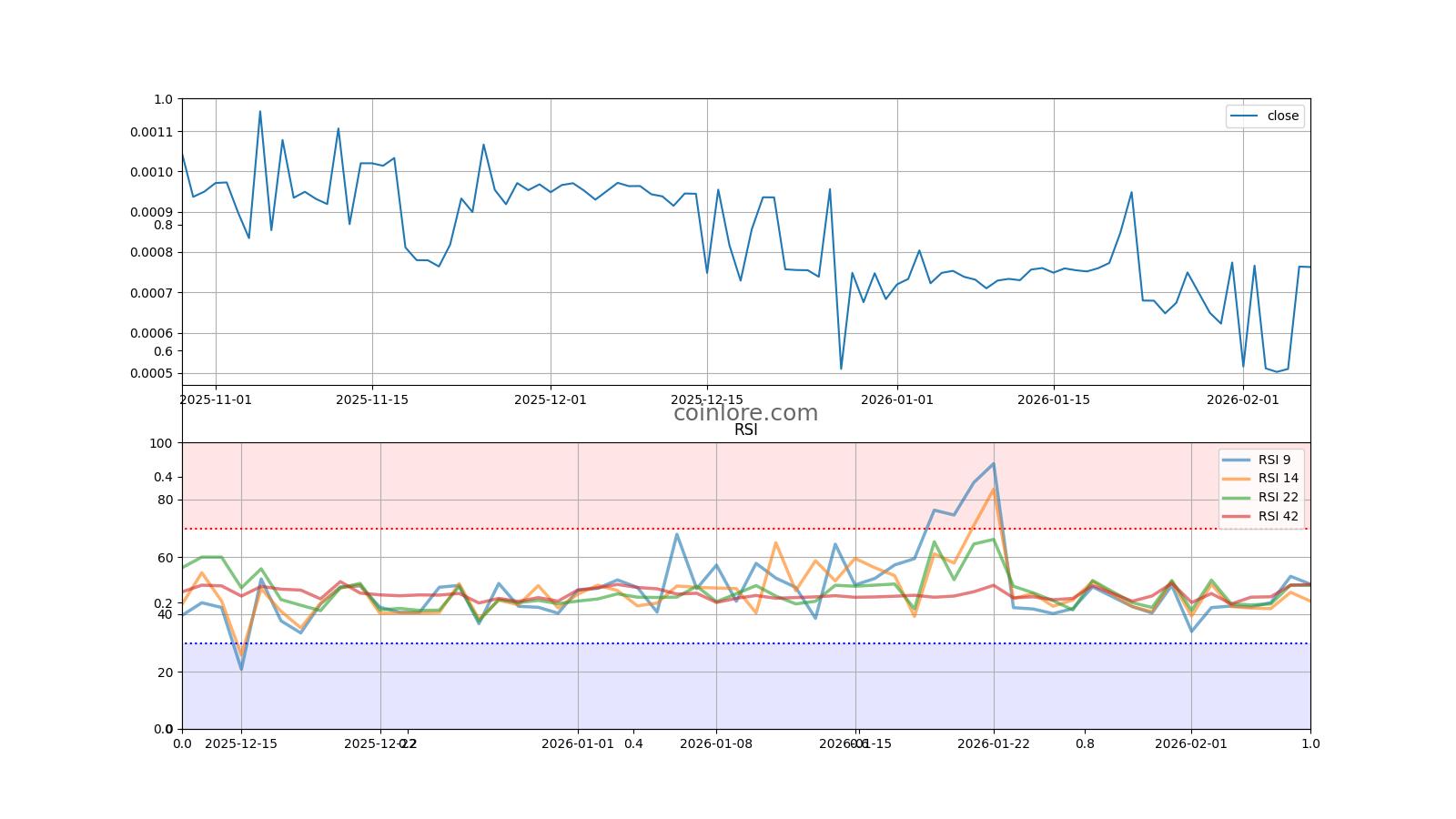U.CASH RSI indicator