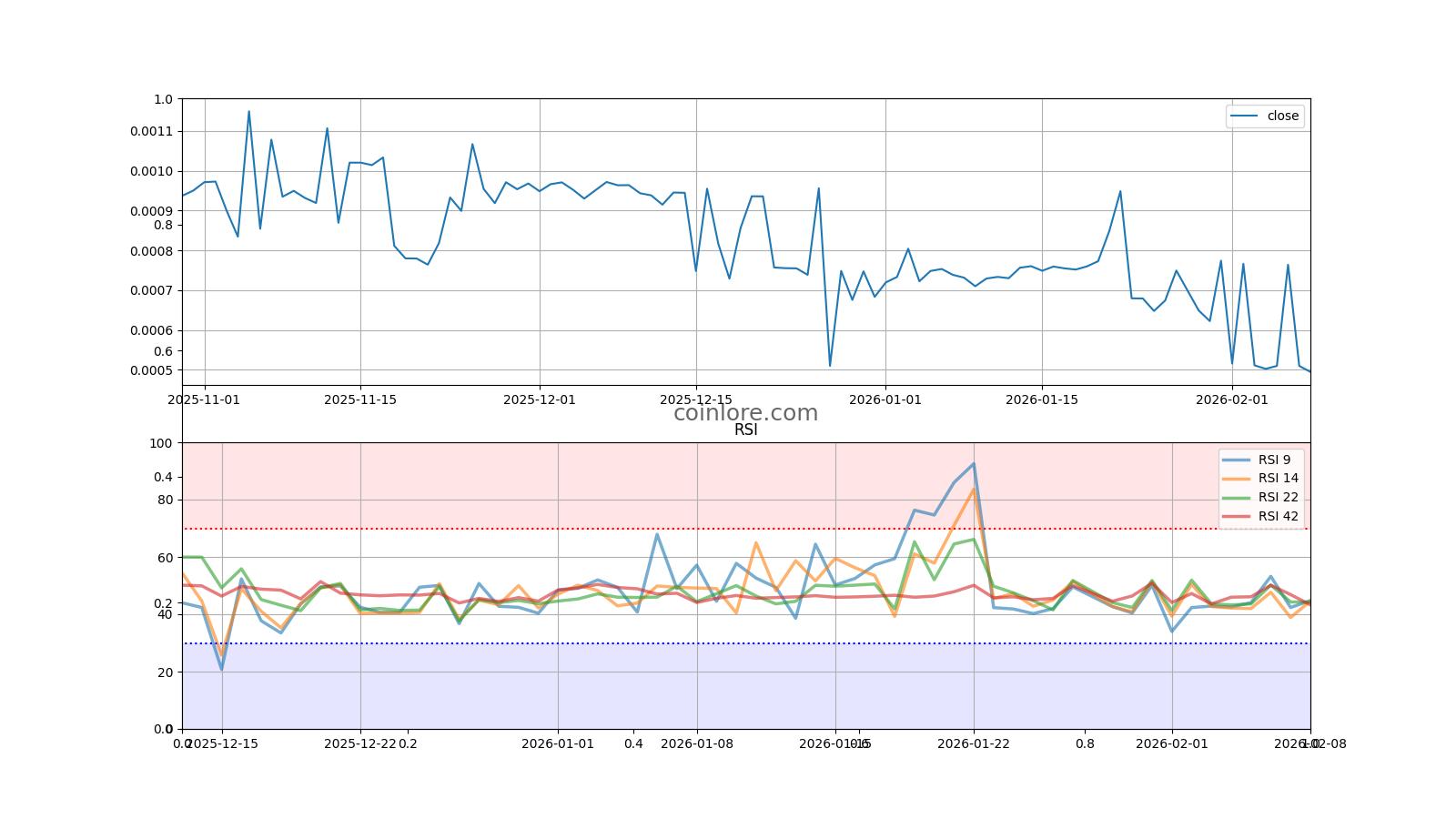 U.CASH RSI indicator