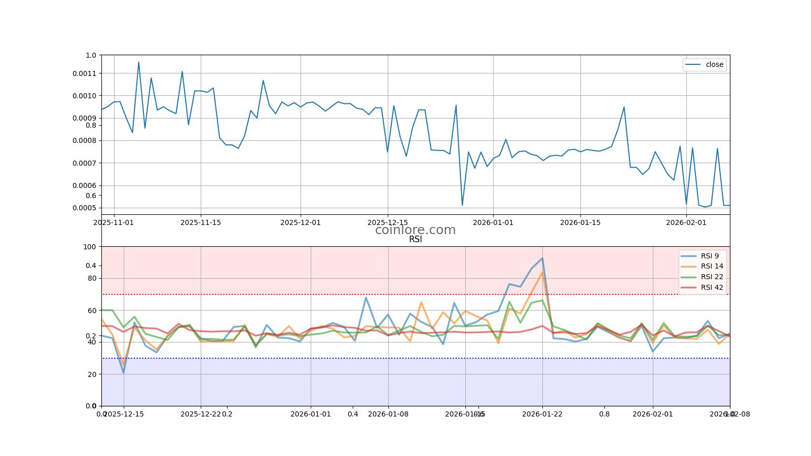 U.CASH RSI indicator