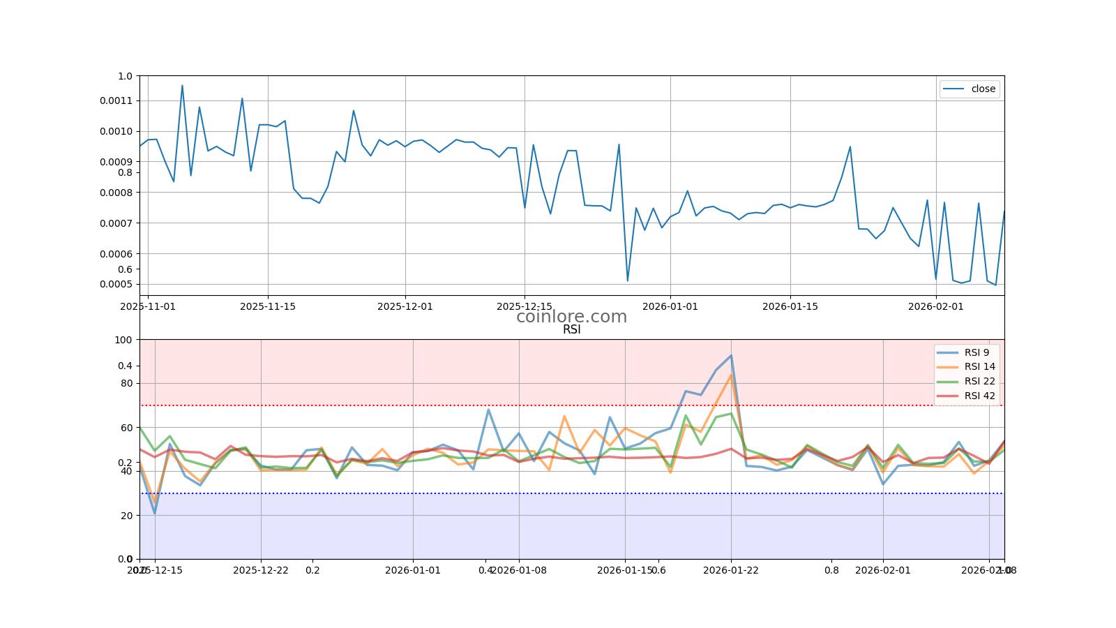 U.CASH RSI indicator