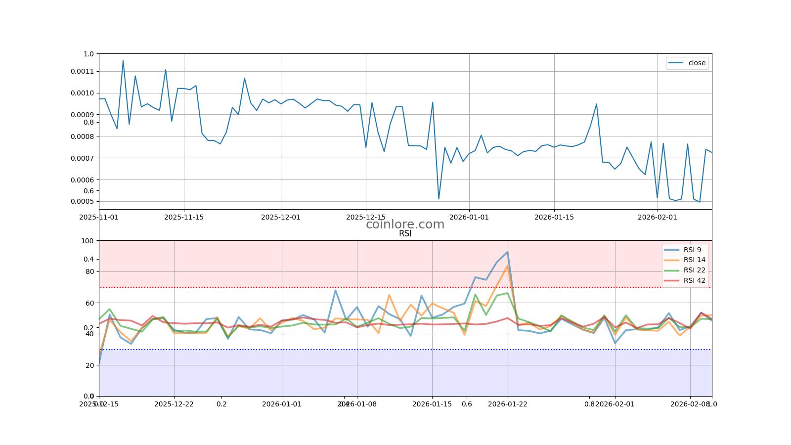 U.CASH RSI indicator