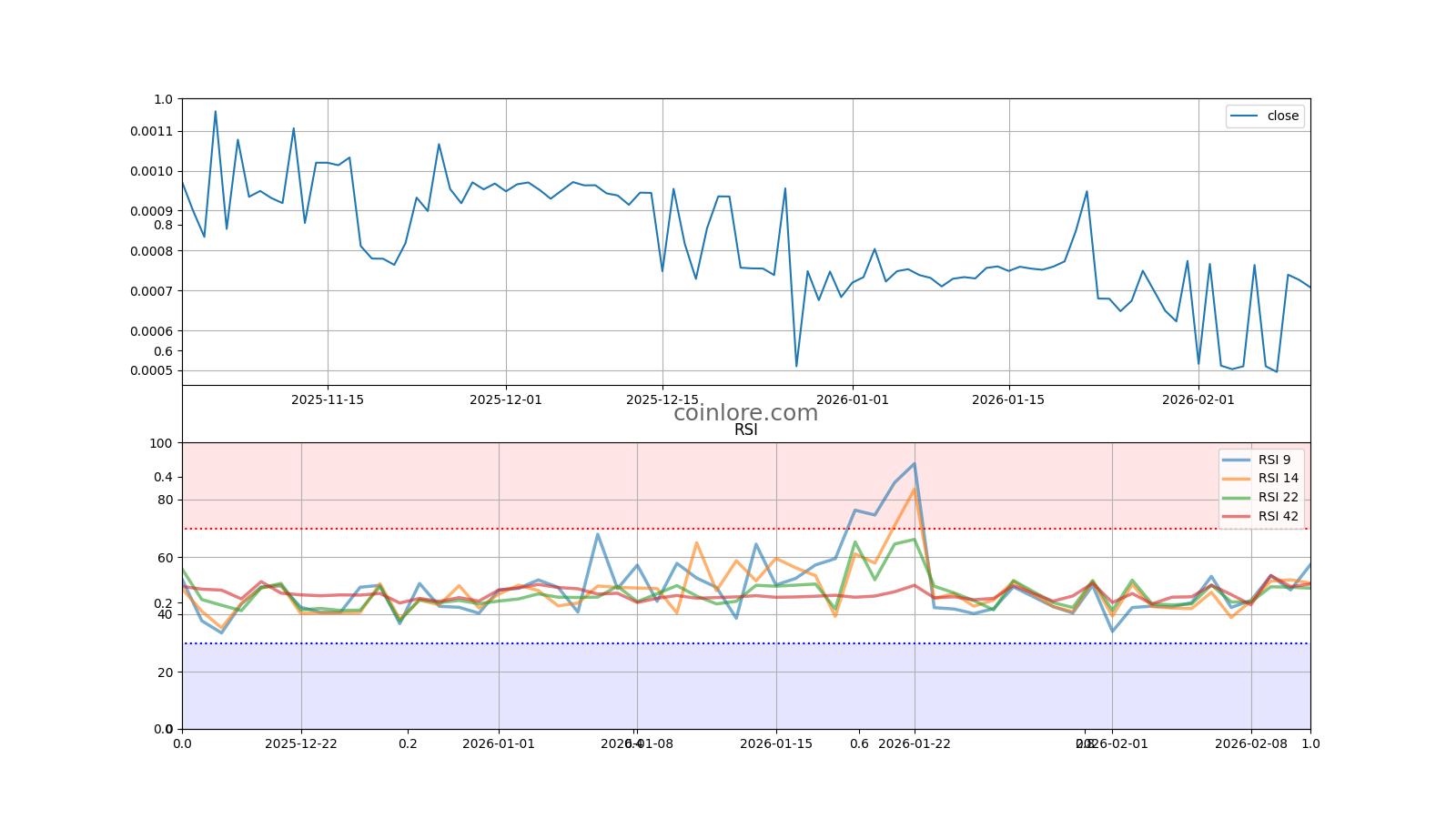 U.CASH RSI indicator