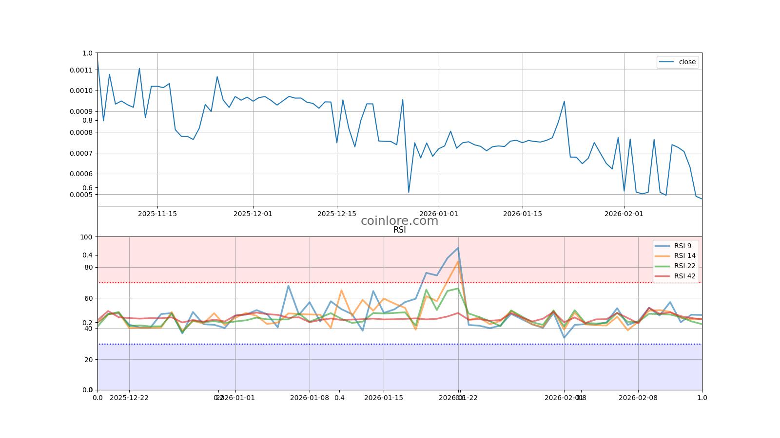 U.CASH RSI indicator