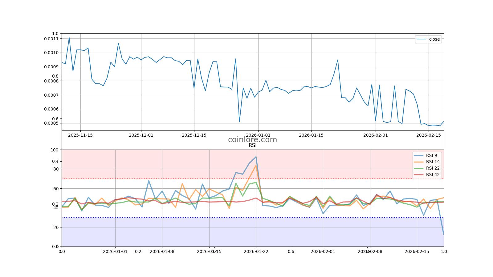 U.CASH RSI indicator
