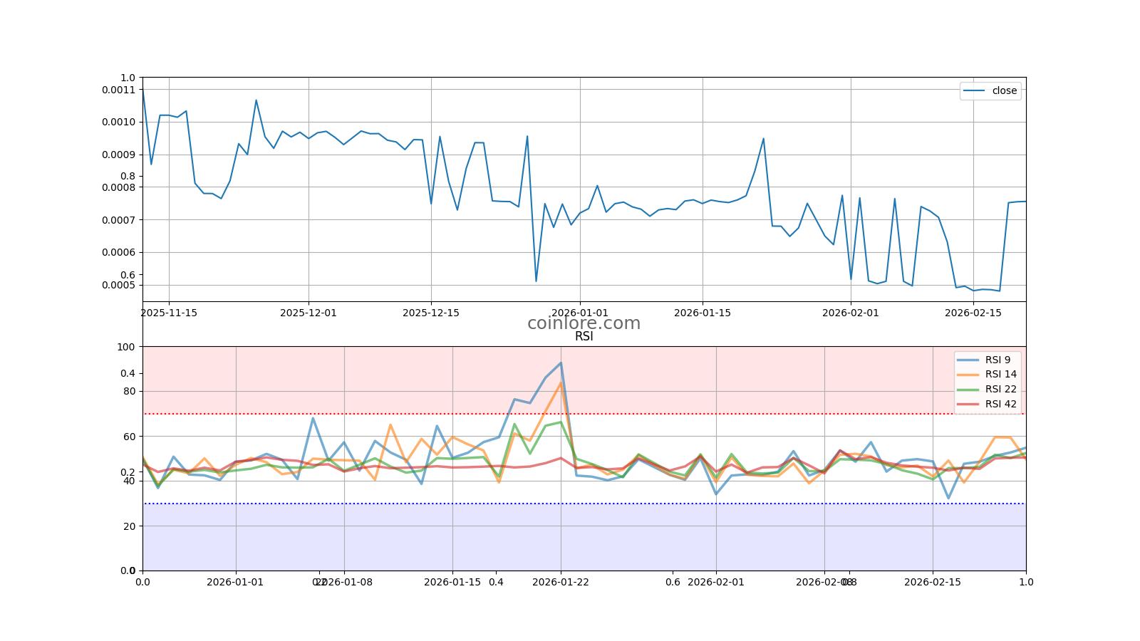 U.CASH RSI indicator
