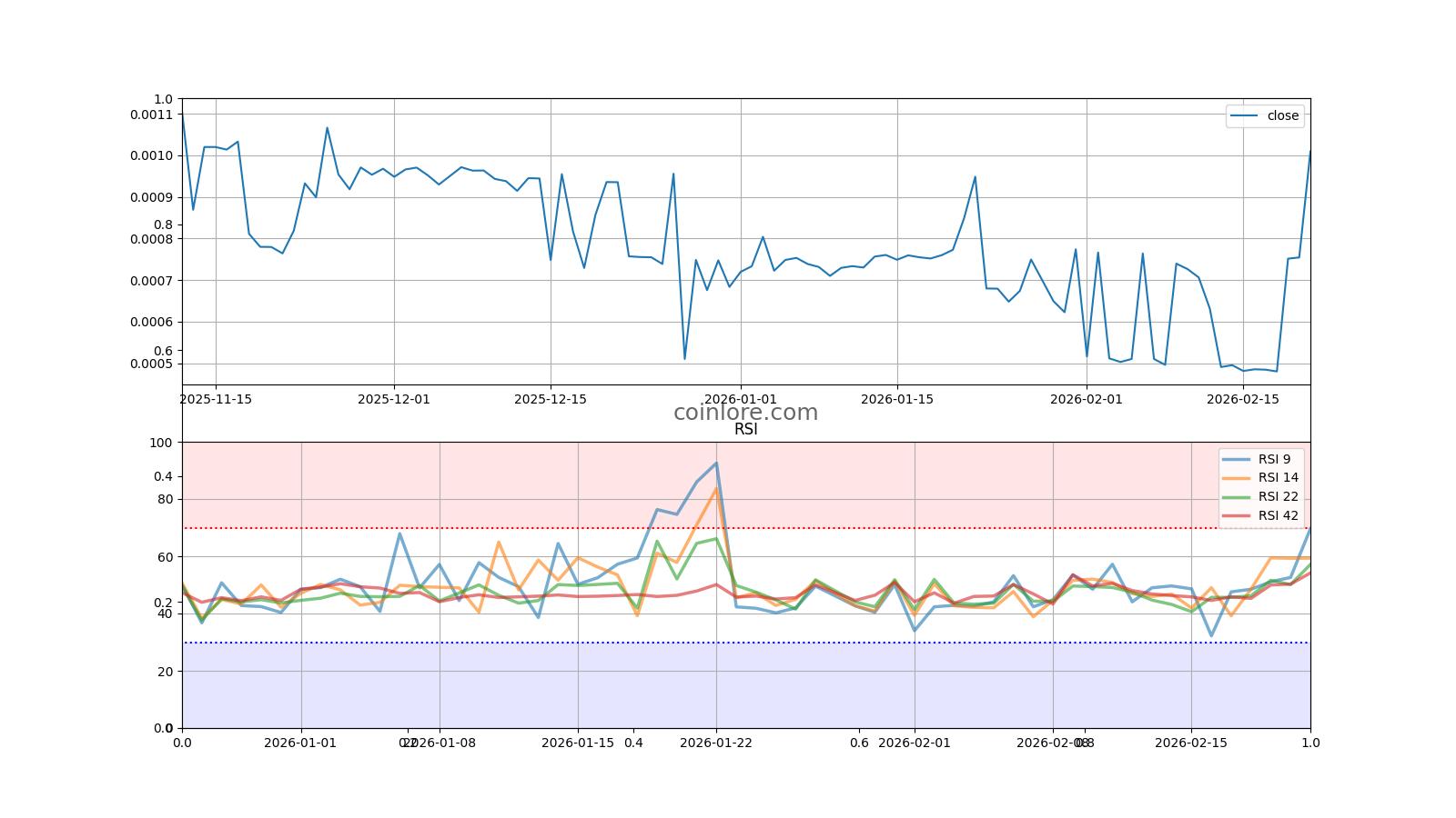 U.CASH RSI indicator