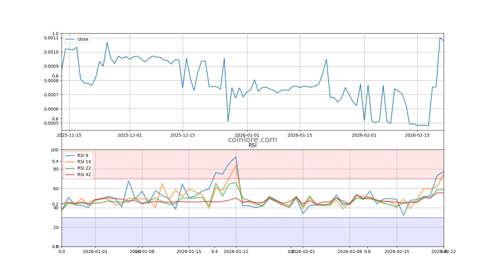 U.CASH RSI indicator