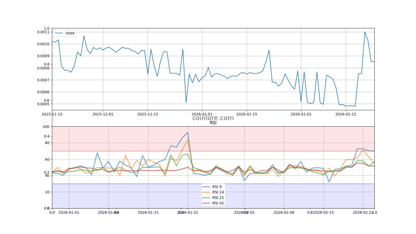 U.CASH RSI indicator