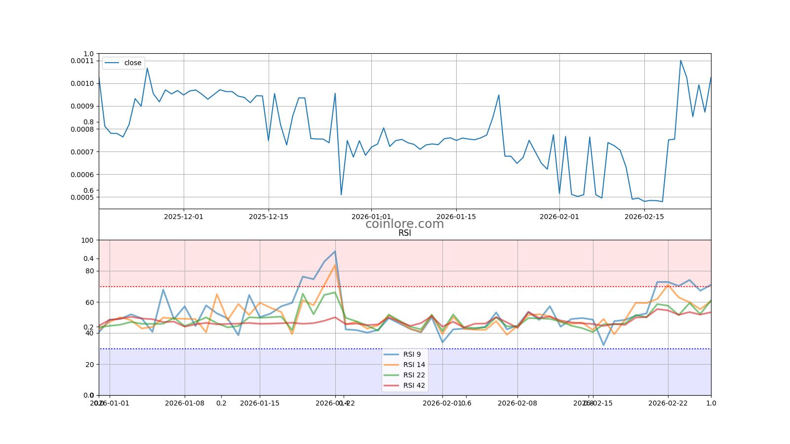 U.CASH RSI indicator