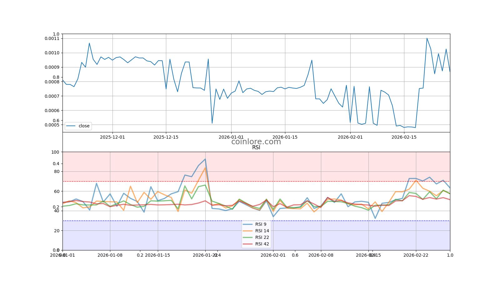 U.CASH RSI indicator