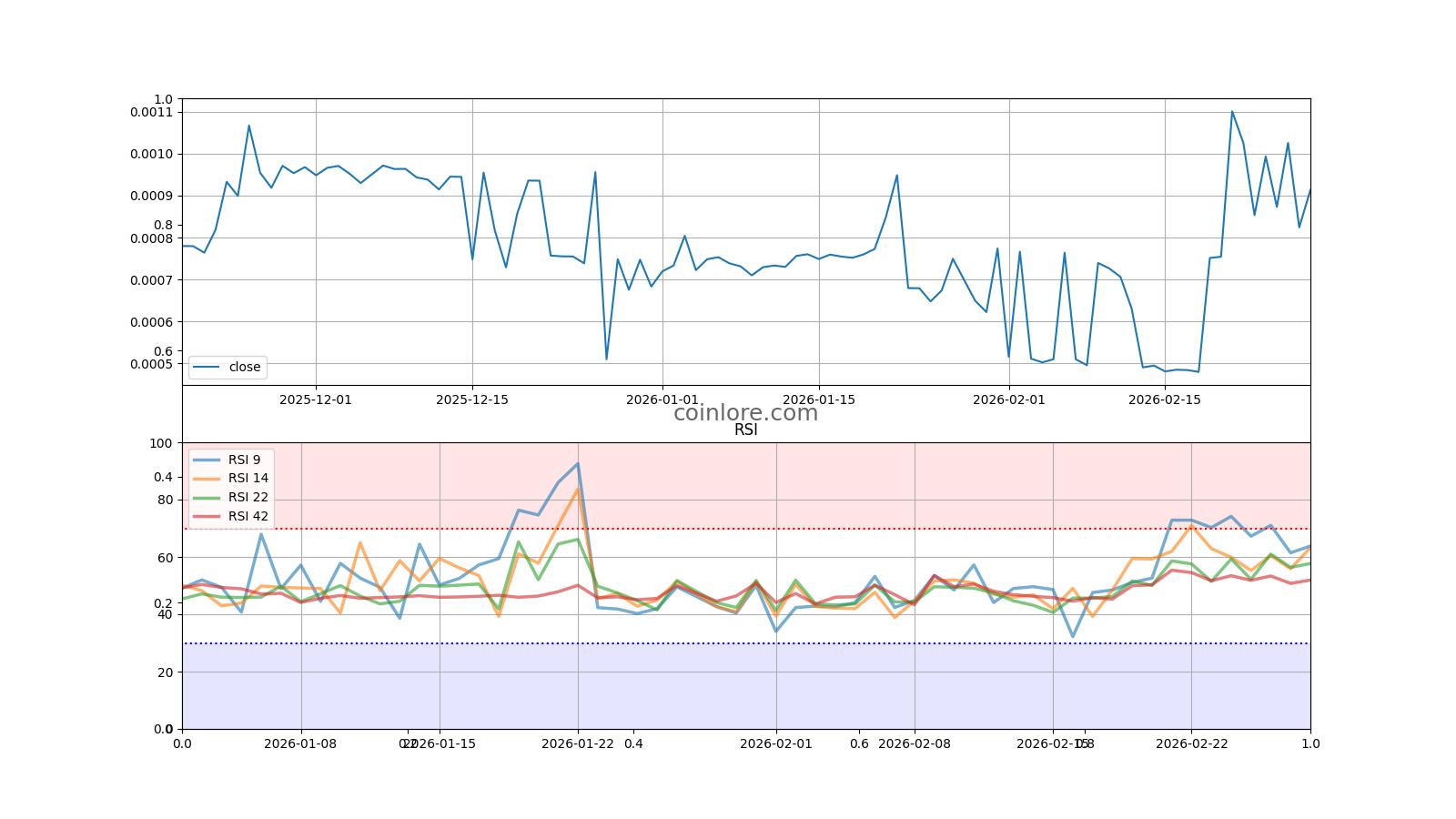 U.CASH RSI indicator