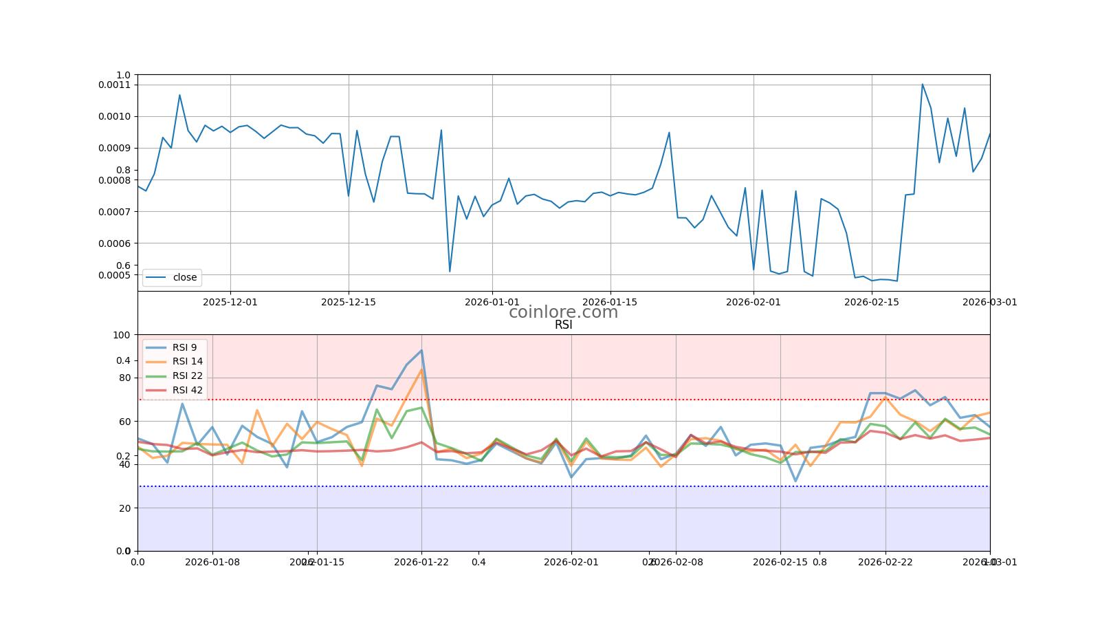 U.CASH RSI indicator