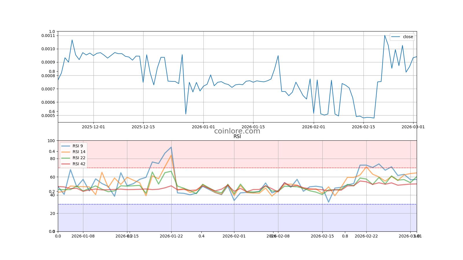 U.CASH RSI indicator