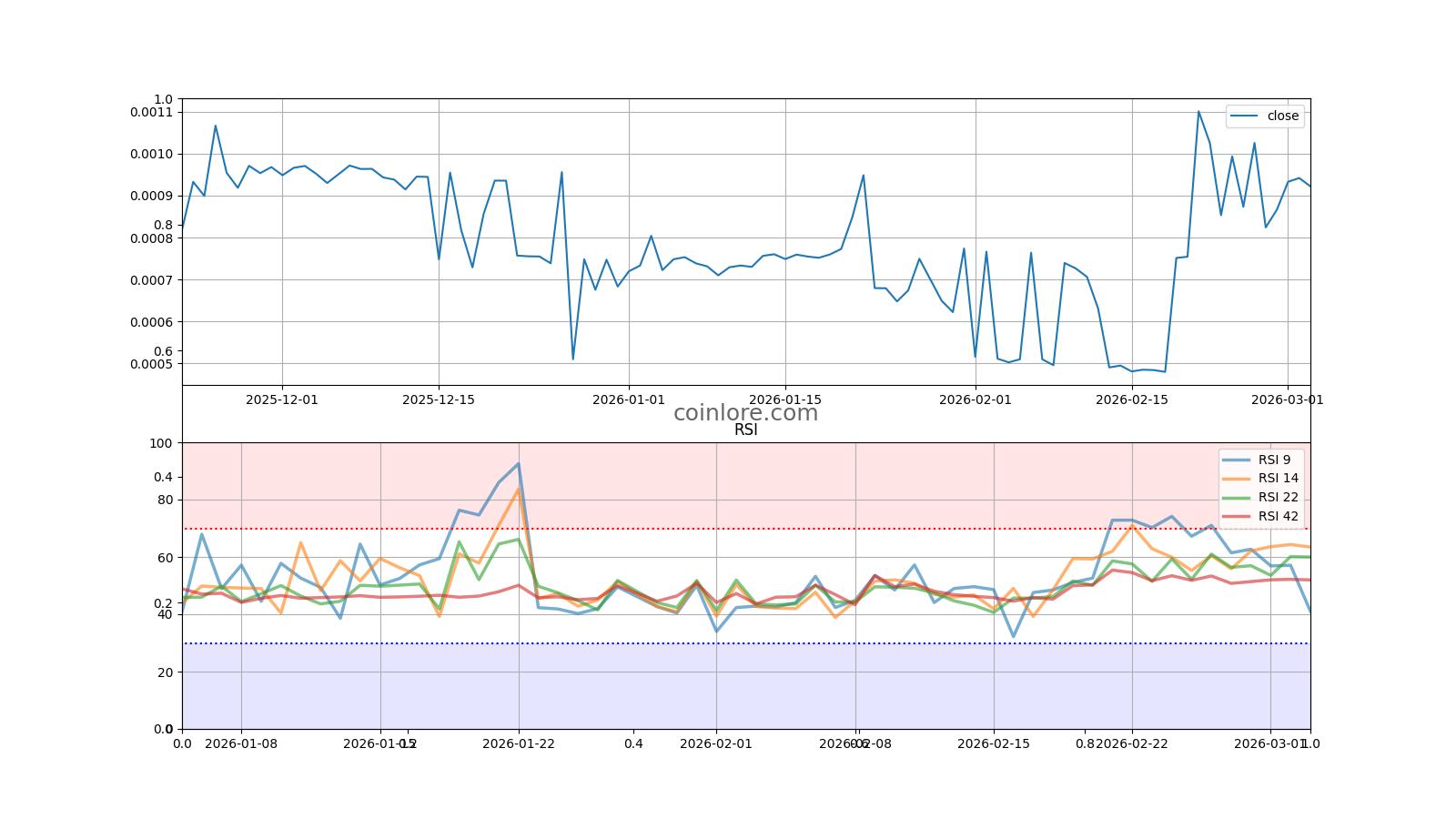 U.CASH RSI indicator