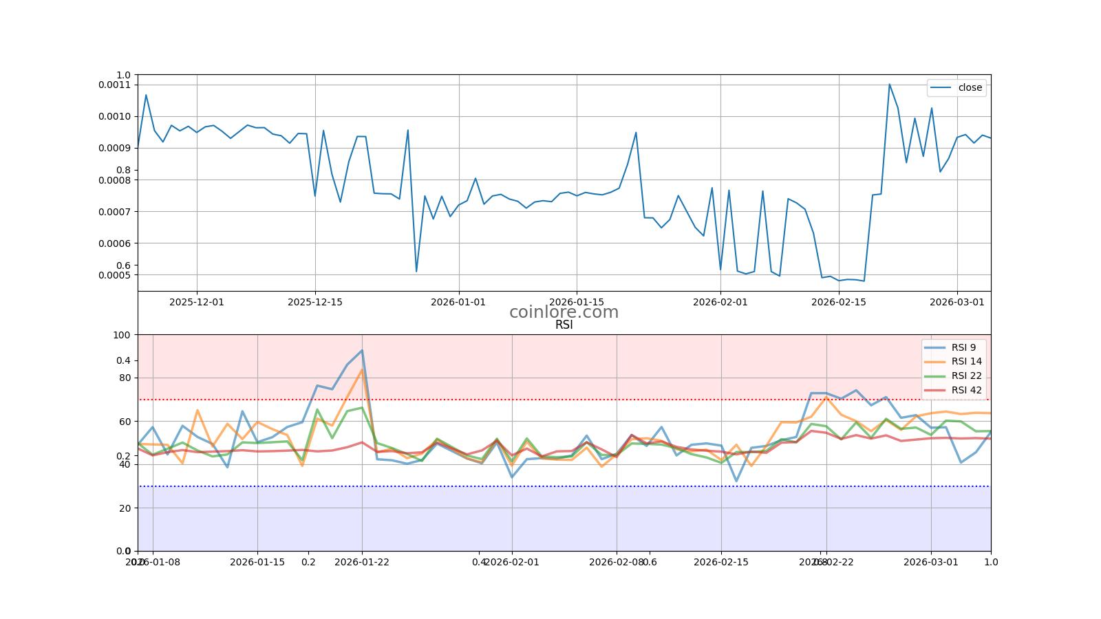 U.CASH RSI indicator