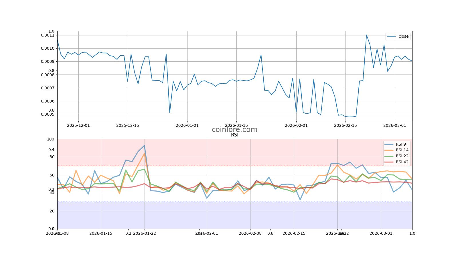 U.CASH RSI indicator