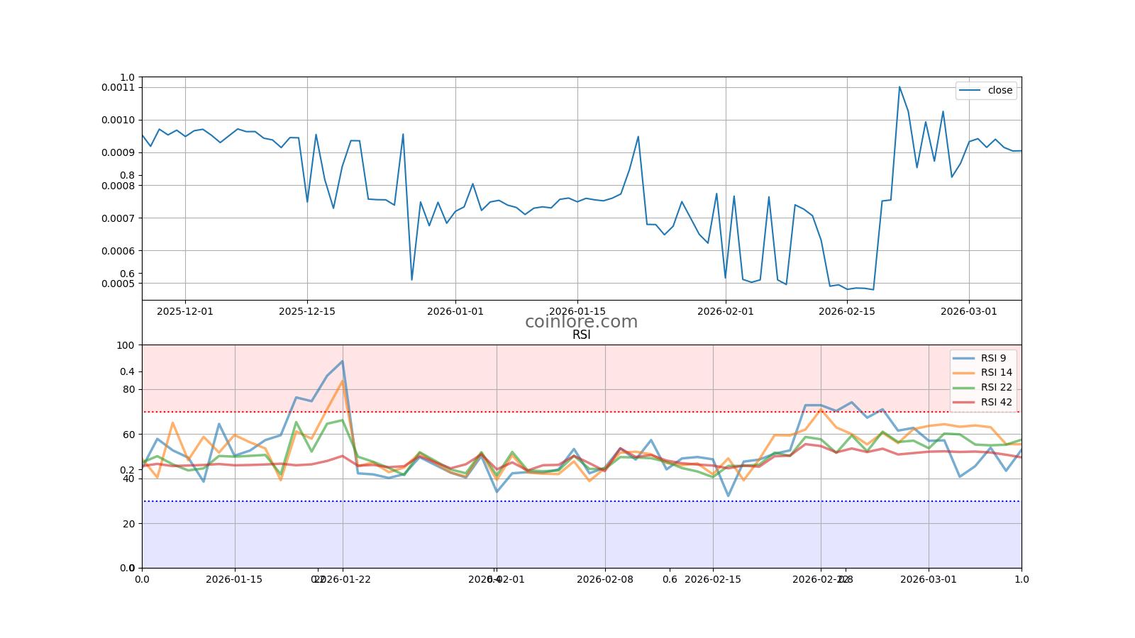 U.CASH RSI indicator
