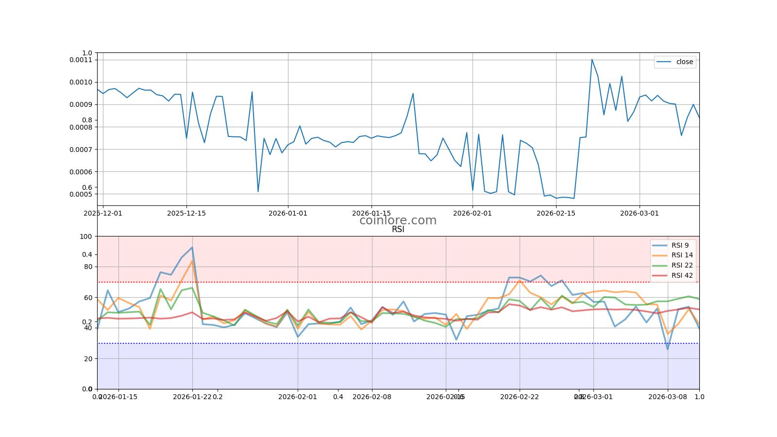 U.CASH RSI indicator